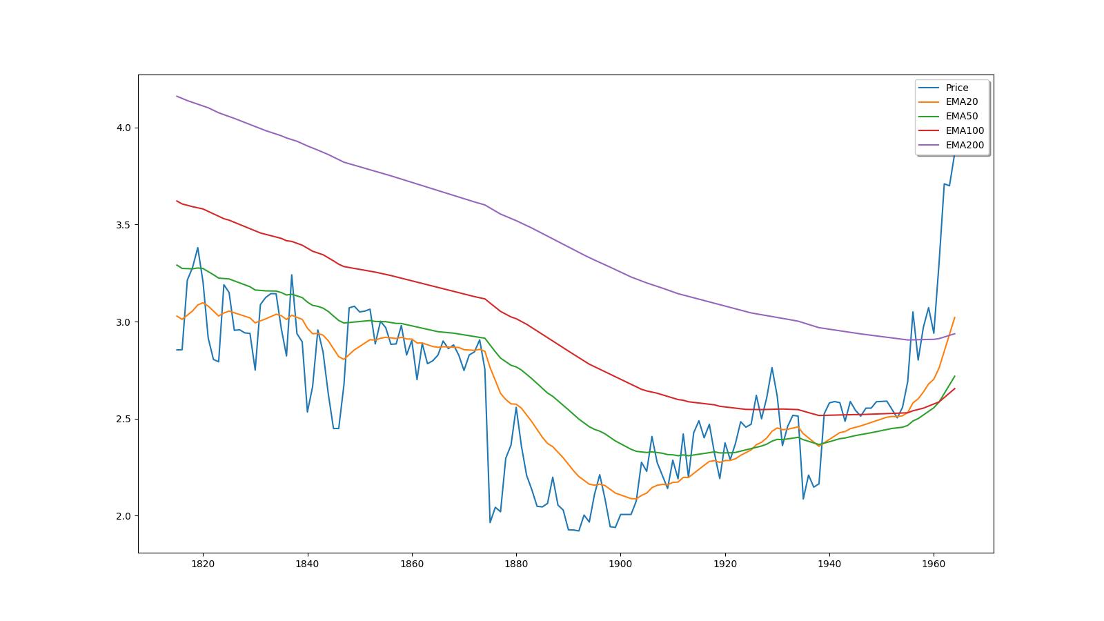 JackPool.finance Exponential Moving Averages
