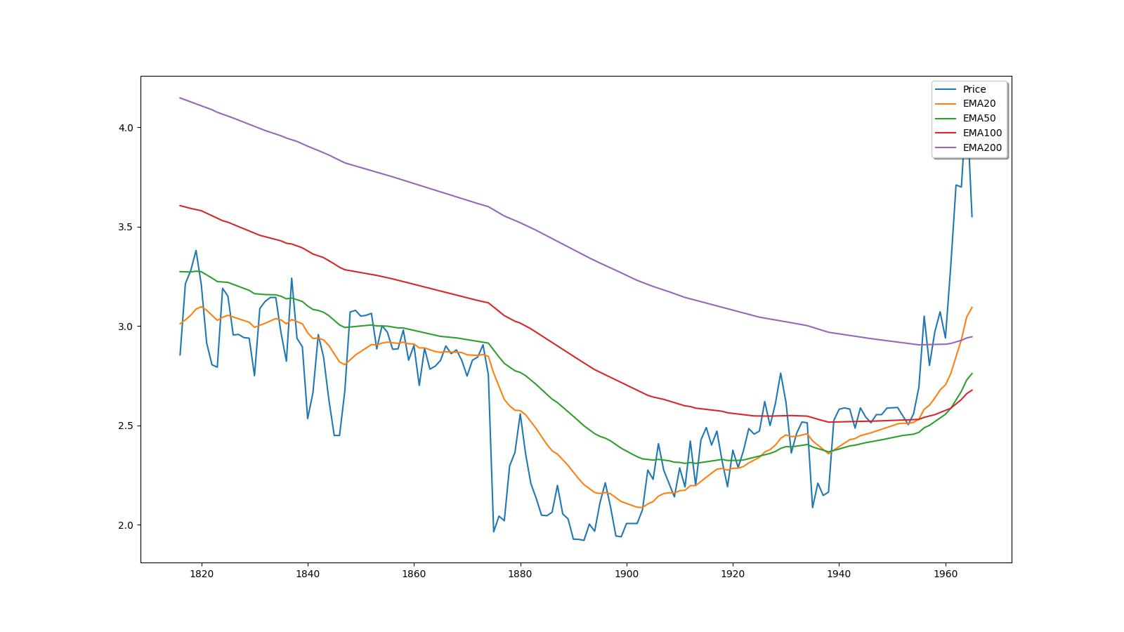 JackPool.finance Exponential Moving Averages