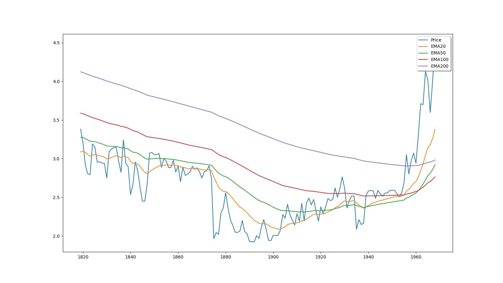 JackPool.finance Exponential Moving Averages