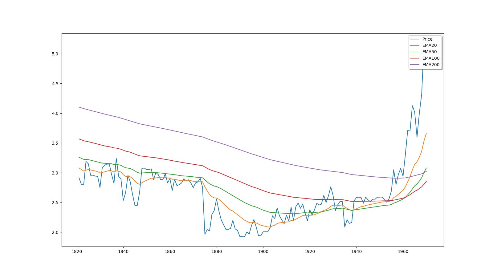 JackPool.finance Exponential Moving Averages