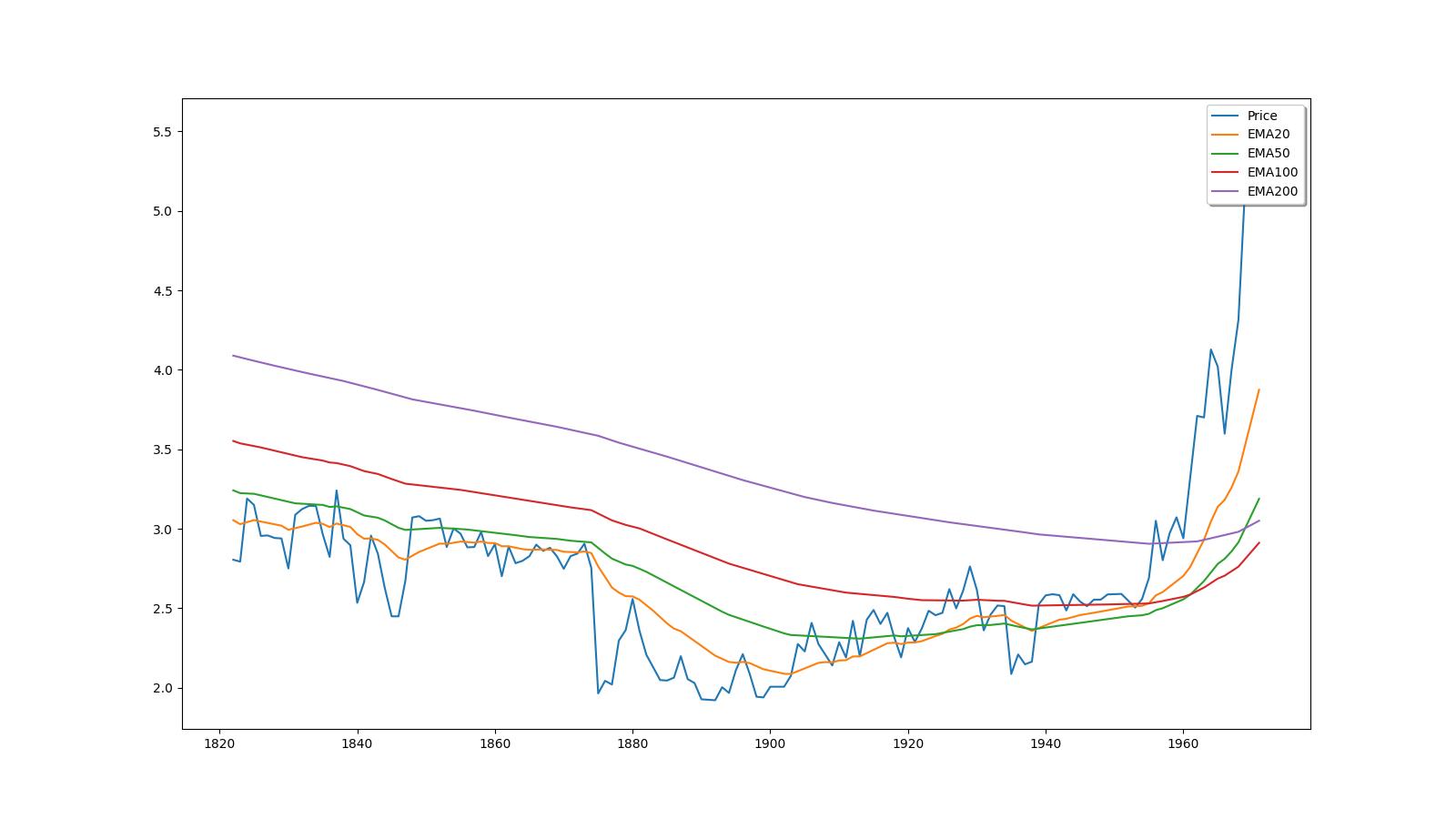 JackPool.finance Exponential Moving Averages