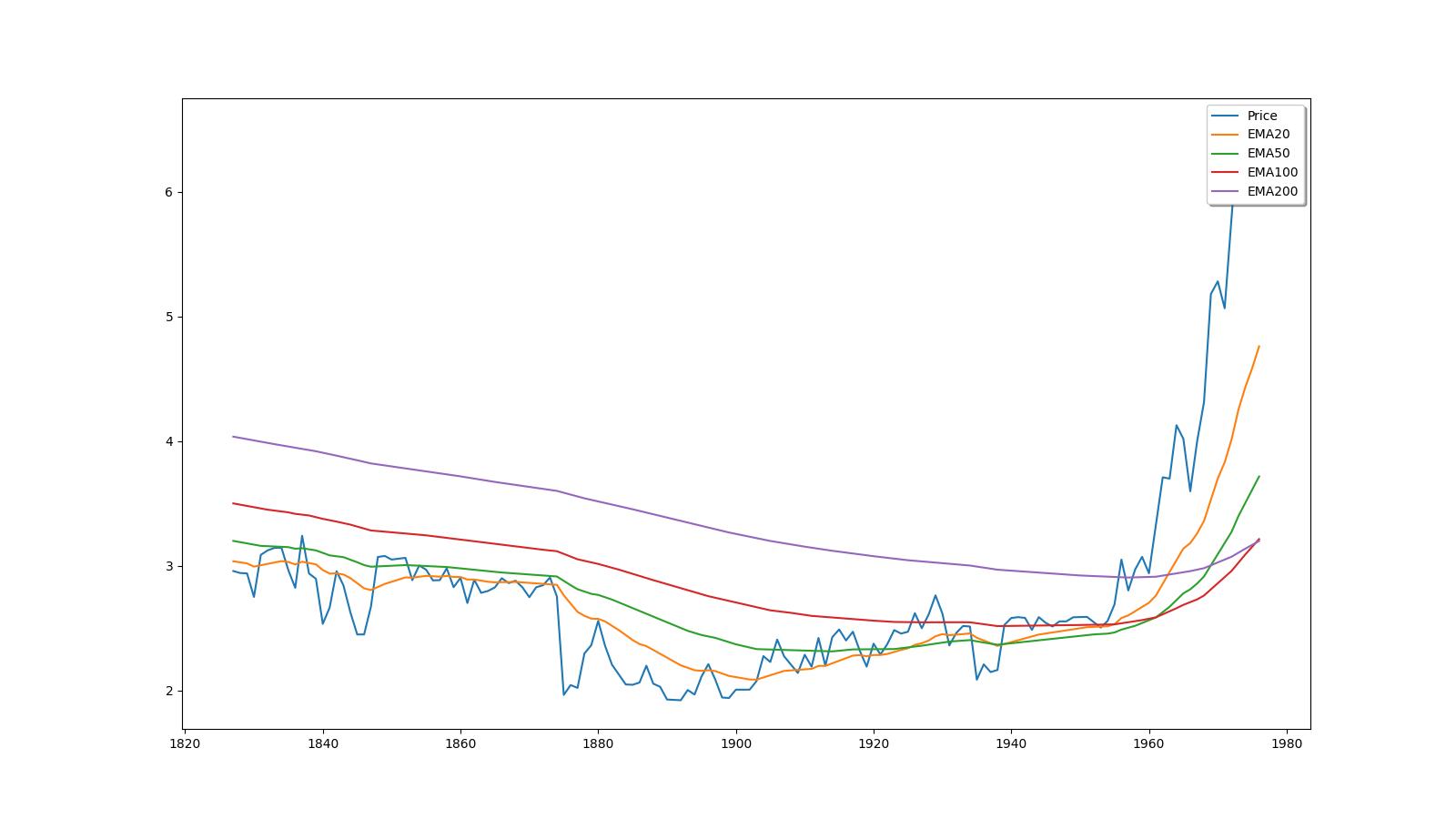 JackPool.finance Exponential Moving Averages