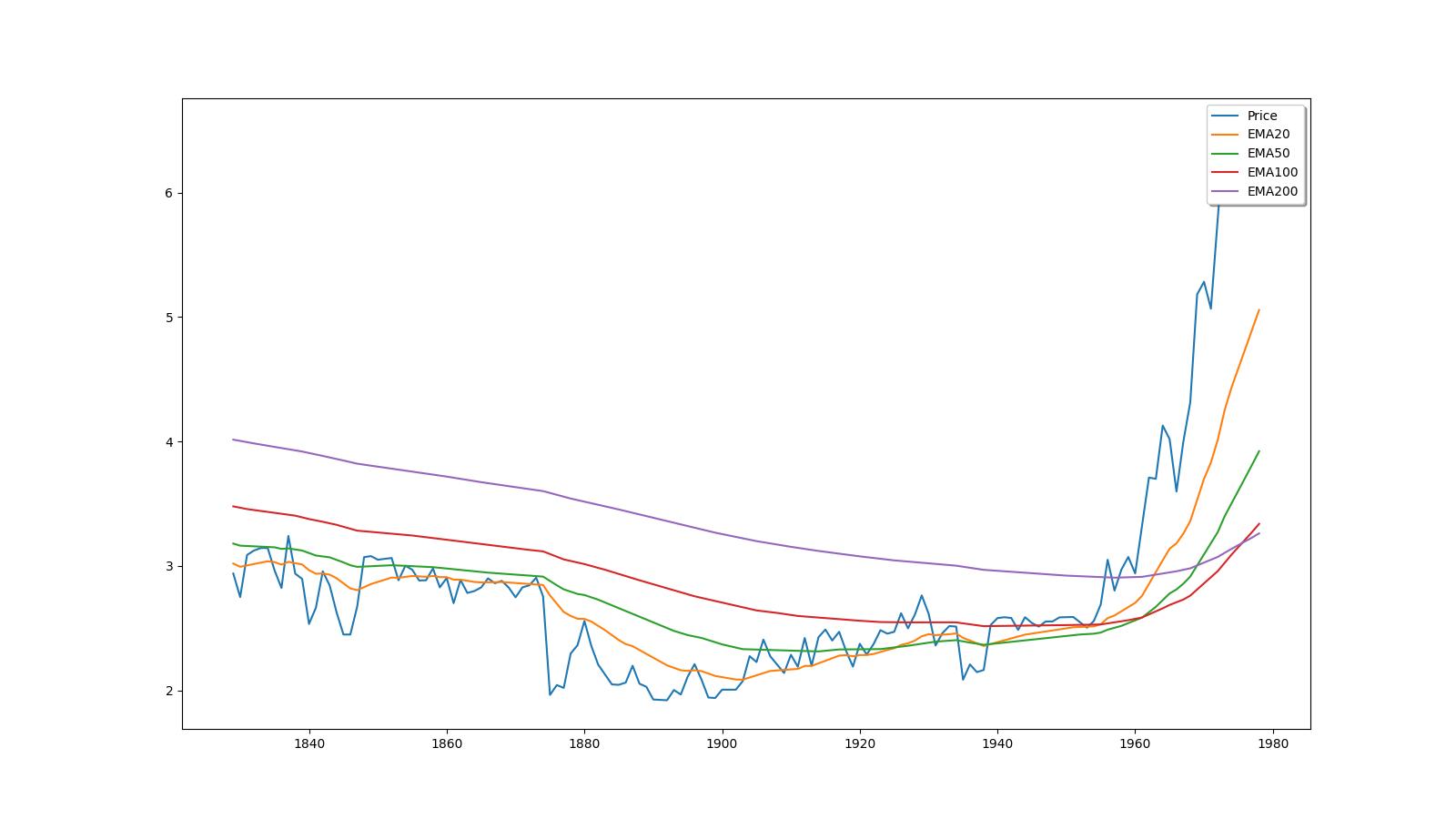 JackPool.finance Exponential Moving Averages