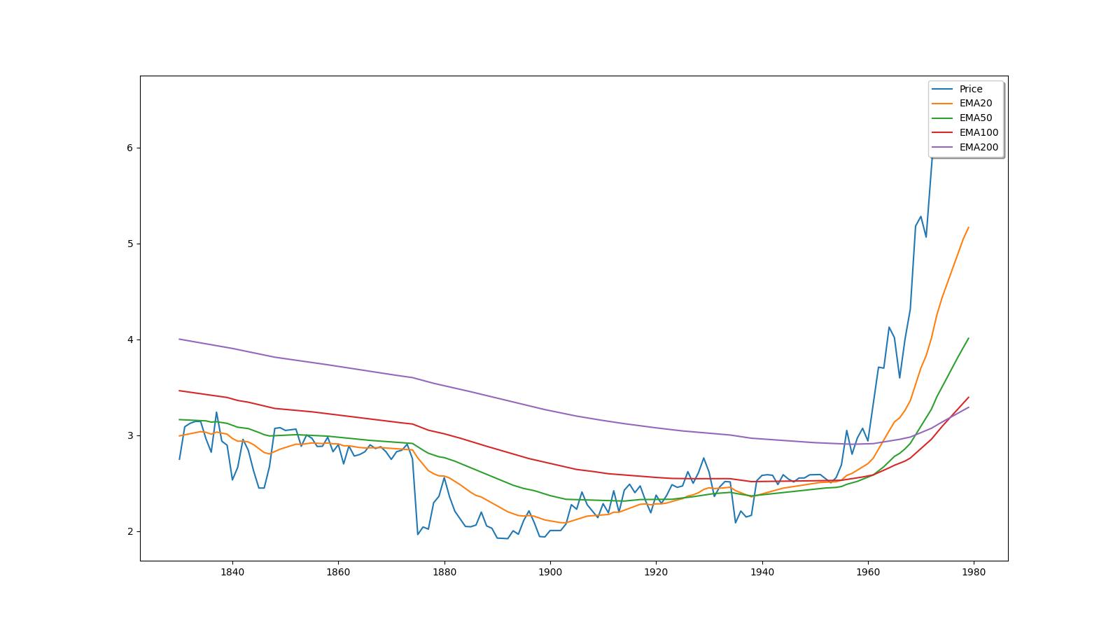 JackPool.finance Exponential Moving Averages