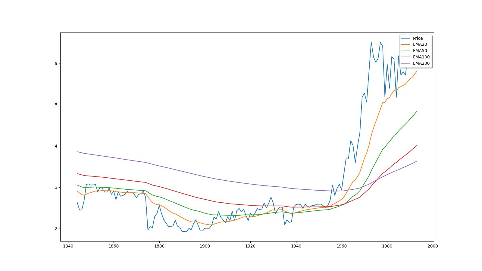 JackPool.finance Exponential Moving Averages