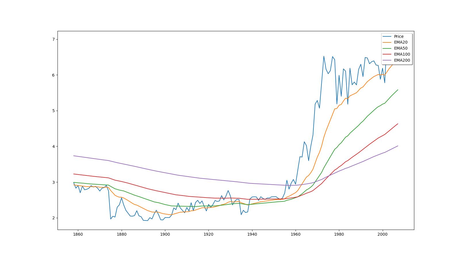 JackPool.finance Exponential Moving Averages