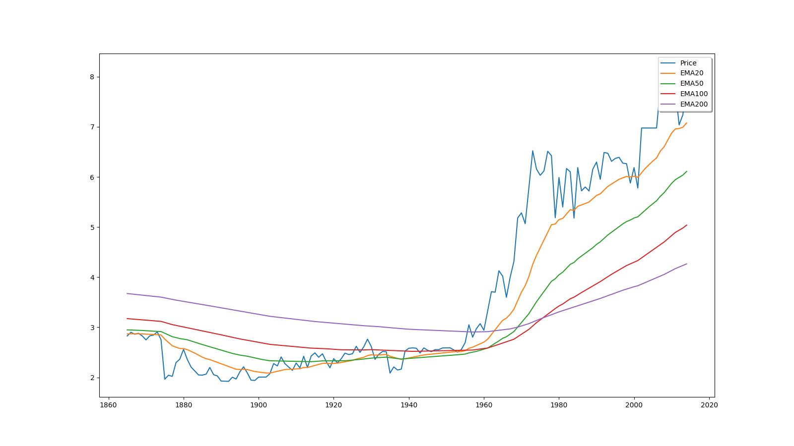 JackPool.finance Exponential Moving Averages