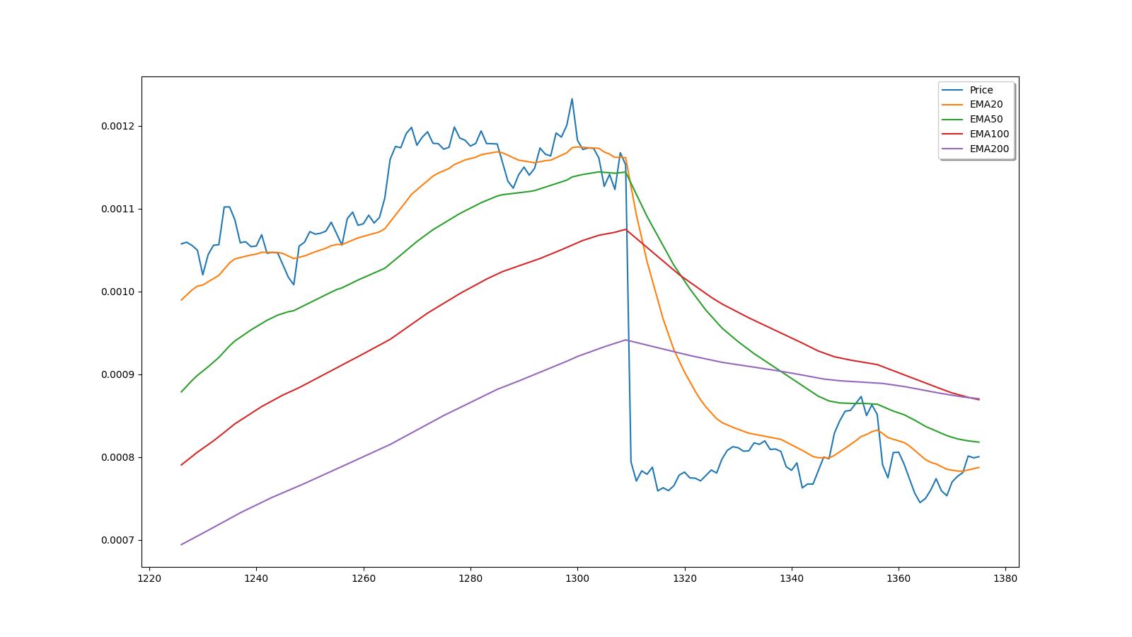 Jackpot Exponential Moving Averages