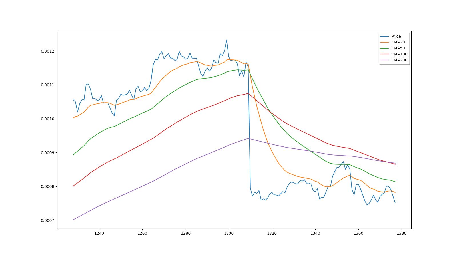 Jackpot Exponential Moving Averages