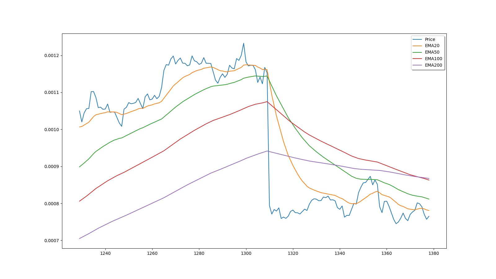 Jackpot Exponential Moving Averages