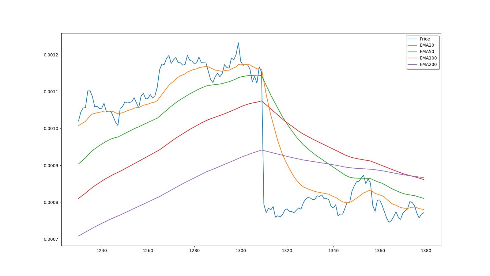 Jackpot Exponential Moving Averages