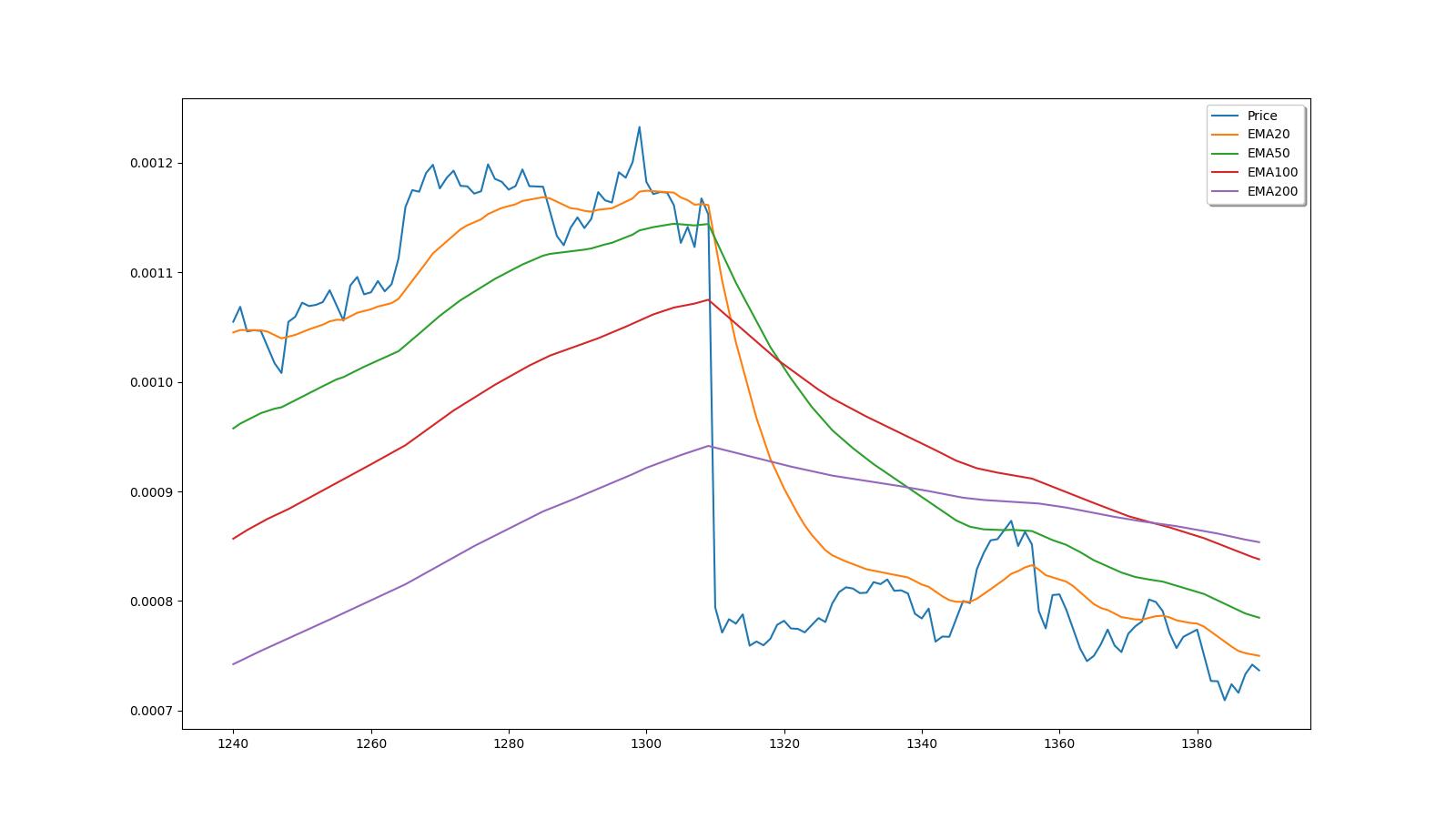 Jackpot Exponential Moving Averages
