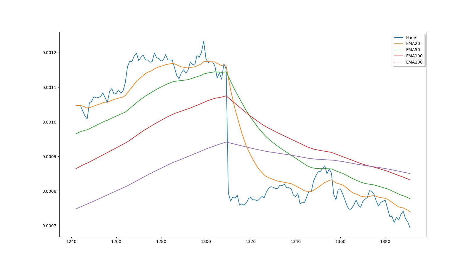 Jackpot Exponential Moving Averages