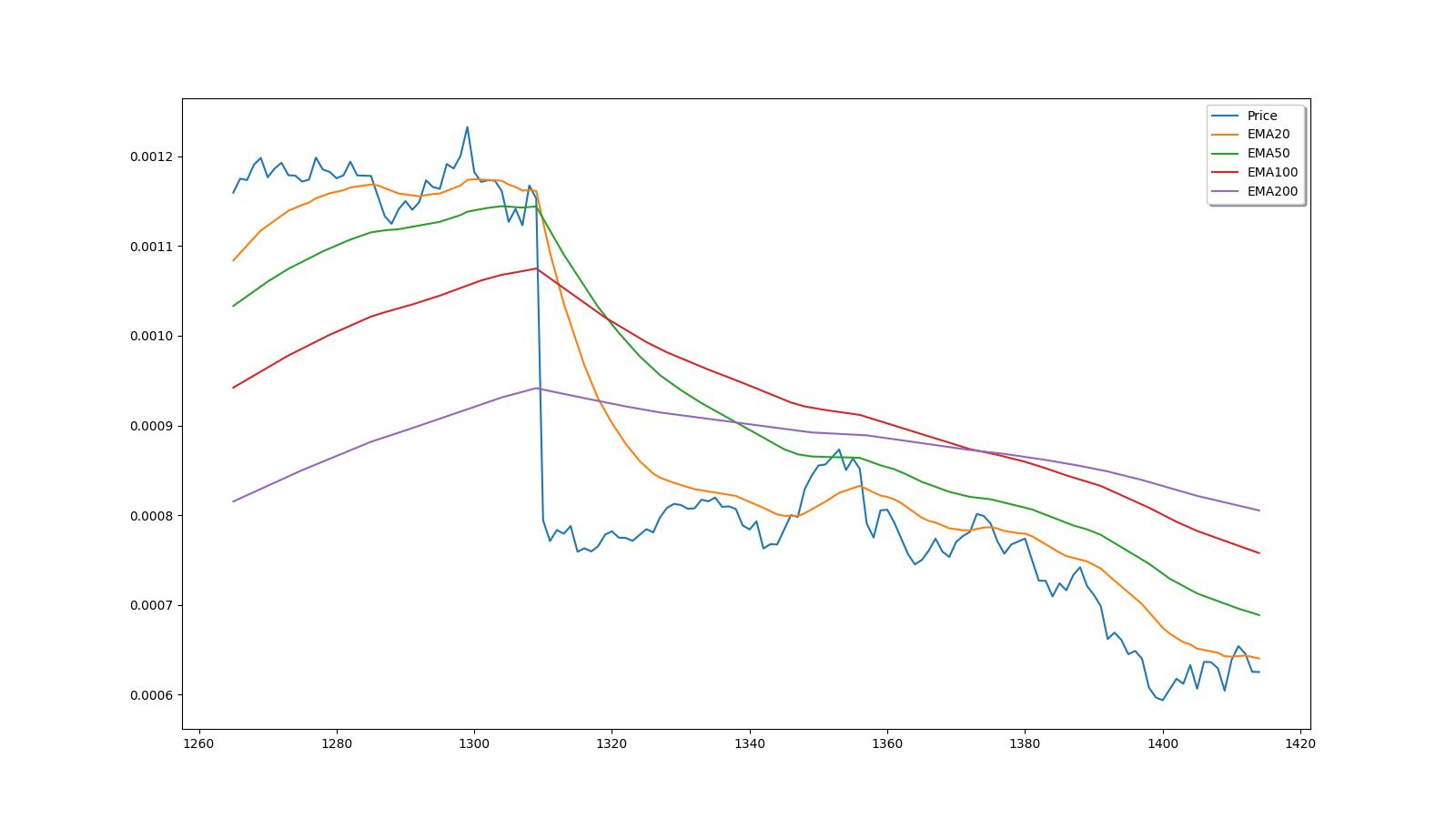 Jackpot Exponential Moving Averages