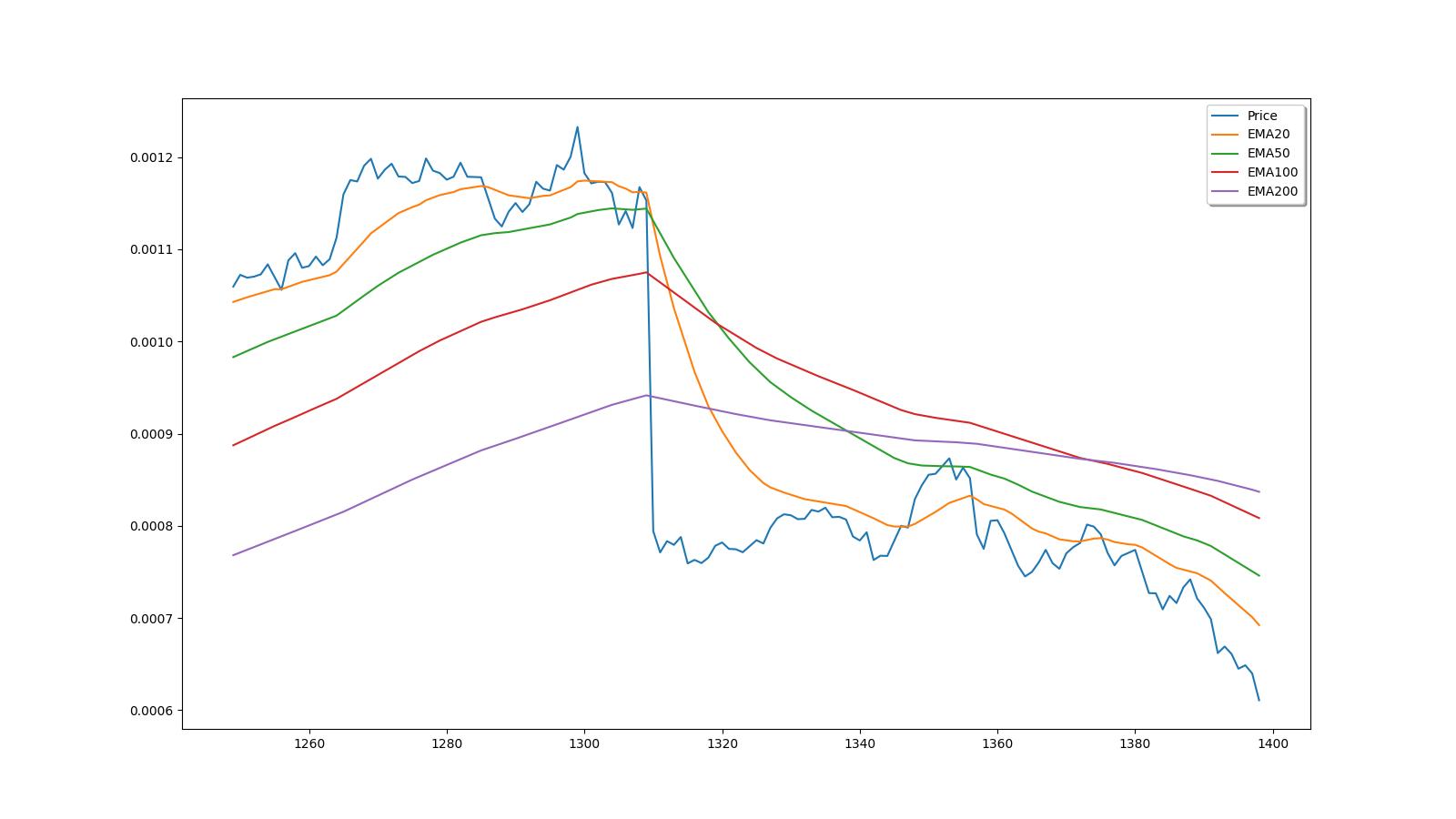 Jackpot Exponential Moving Averages