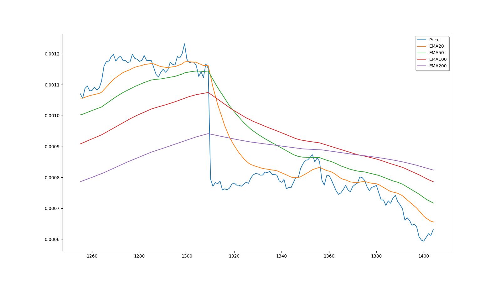 Jackpot Exponential Moving Averages