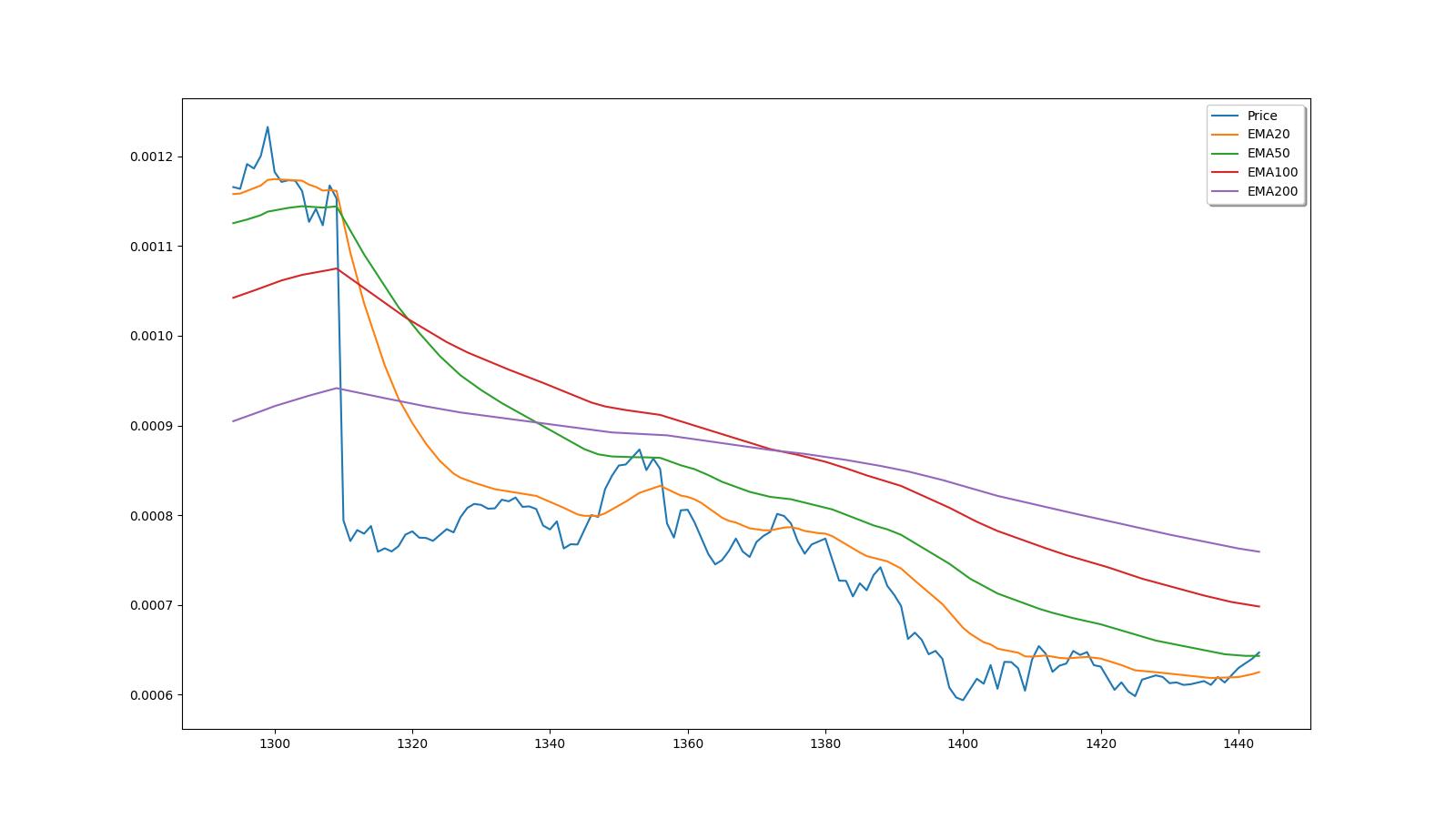 Jackpot Exponential Moving Averages