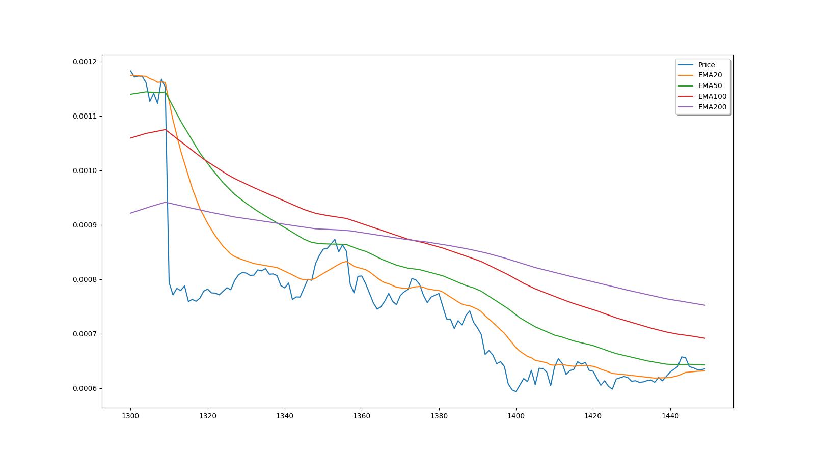 Jackpot Exponential Moving Averages
