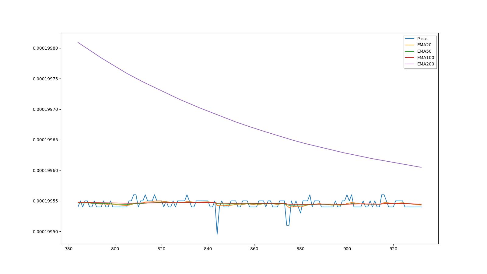 JackpotDoge Exponential Moving Averages