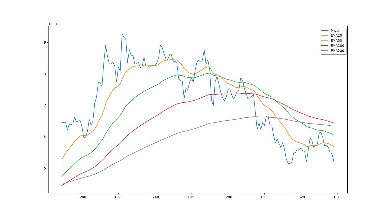 JACY Exponential Moving Averages