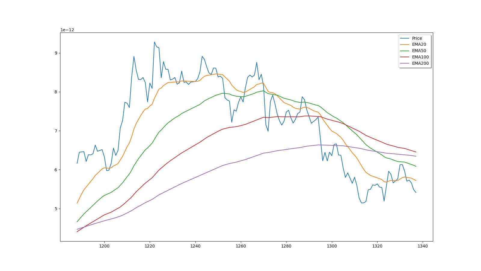JACY Exponential Moving Averages