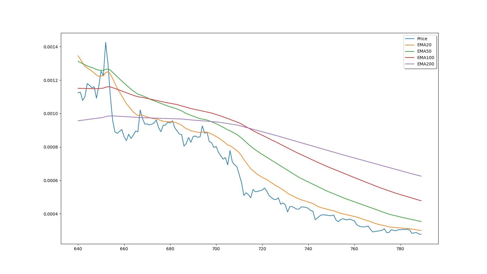 Jade Currency Exponential Moving Averages