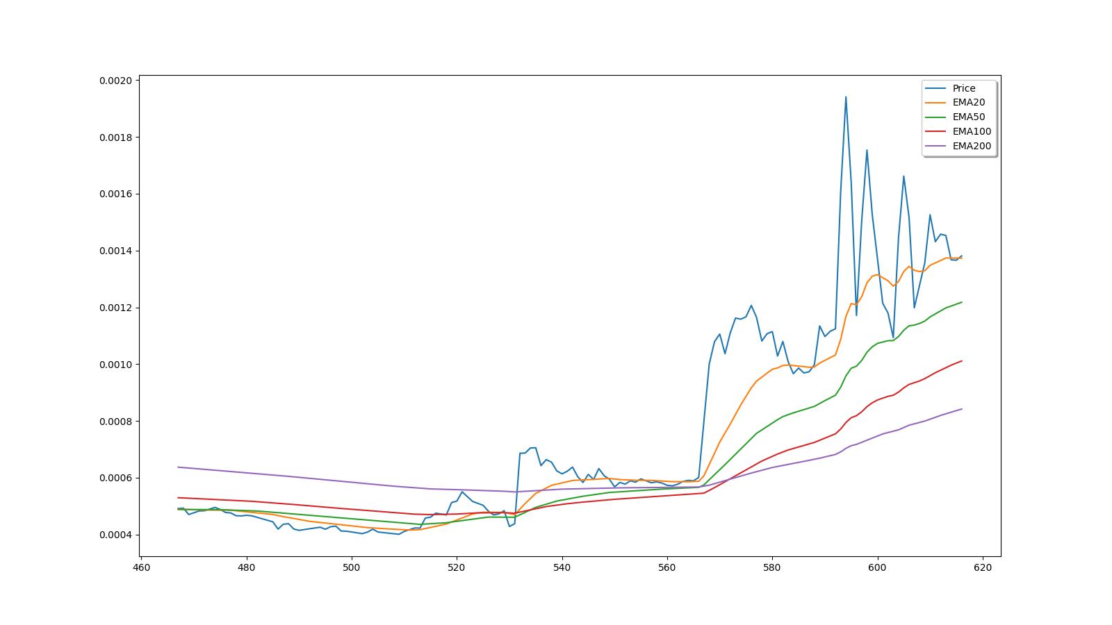 Jade Currency Exponential Moving Averages