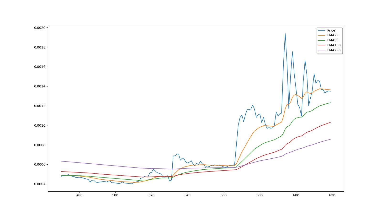 Jade Currency Exponential Moving Averages