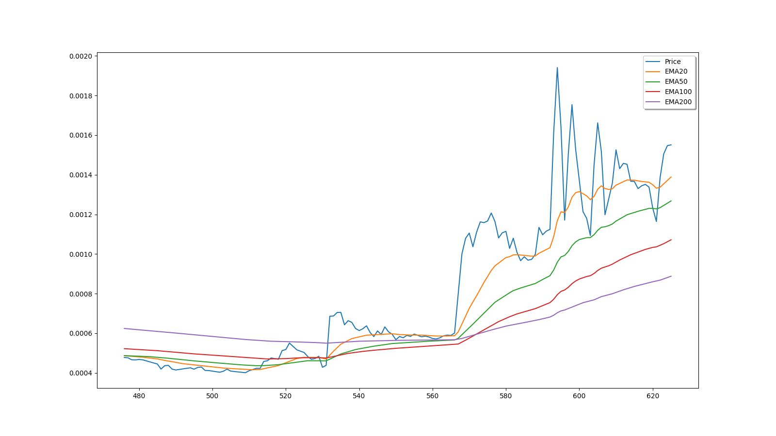 Jade Currency Exponential Moving Averages