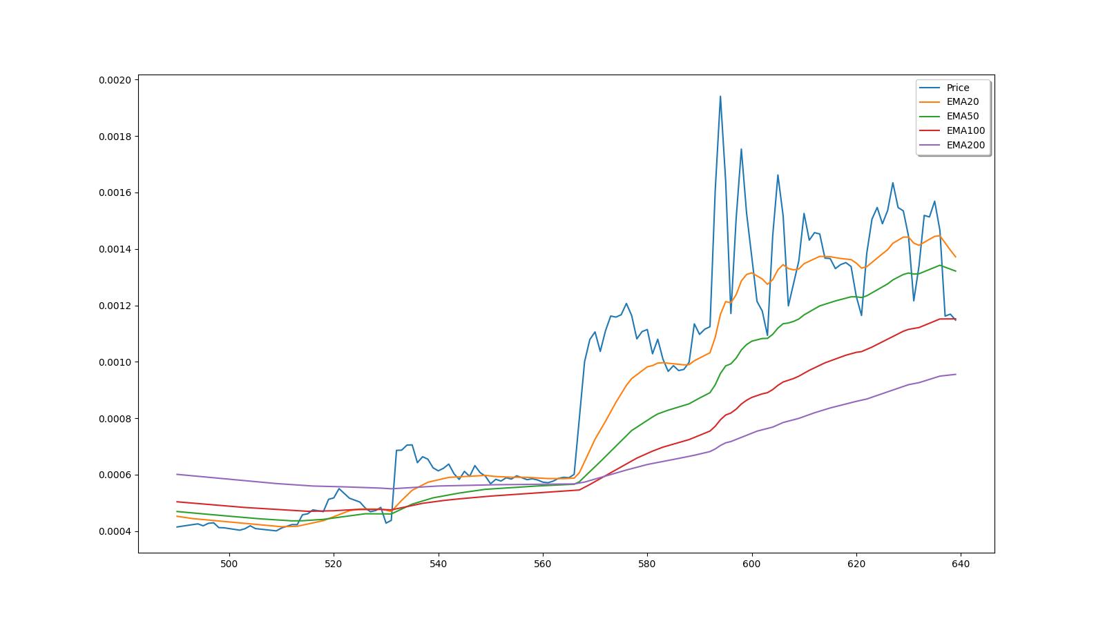 Jade Currency Exponential Moving Averages