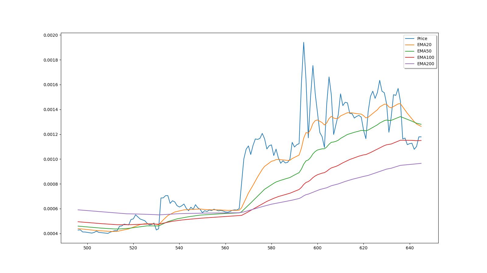 Jade Currency Exponential Moving Averages