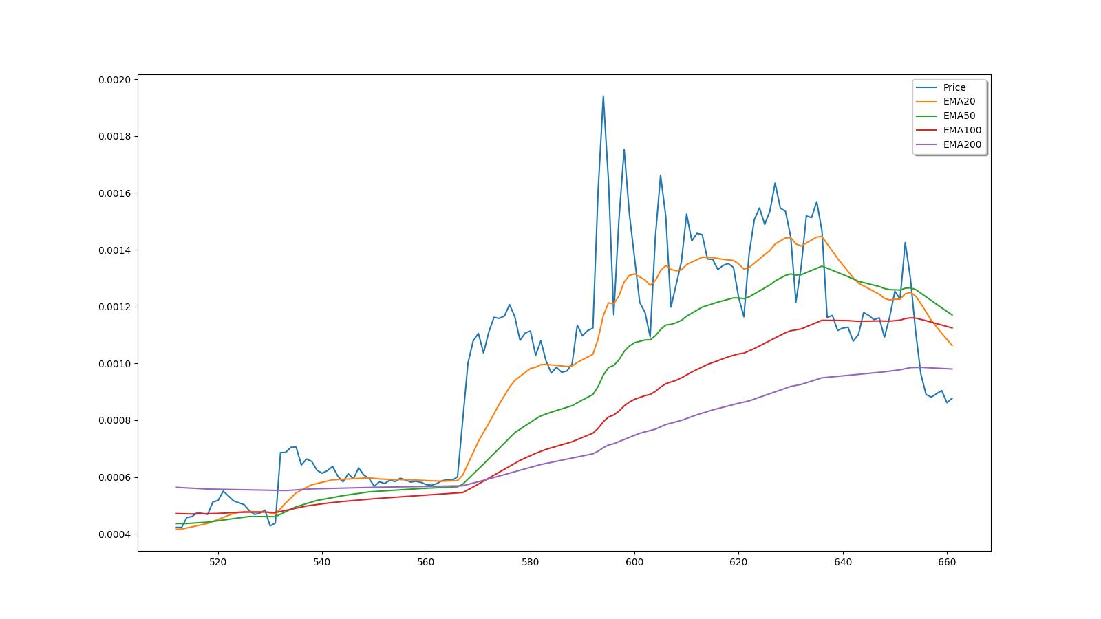 Jade Currency Exponential Moving Averages