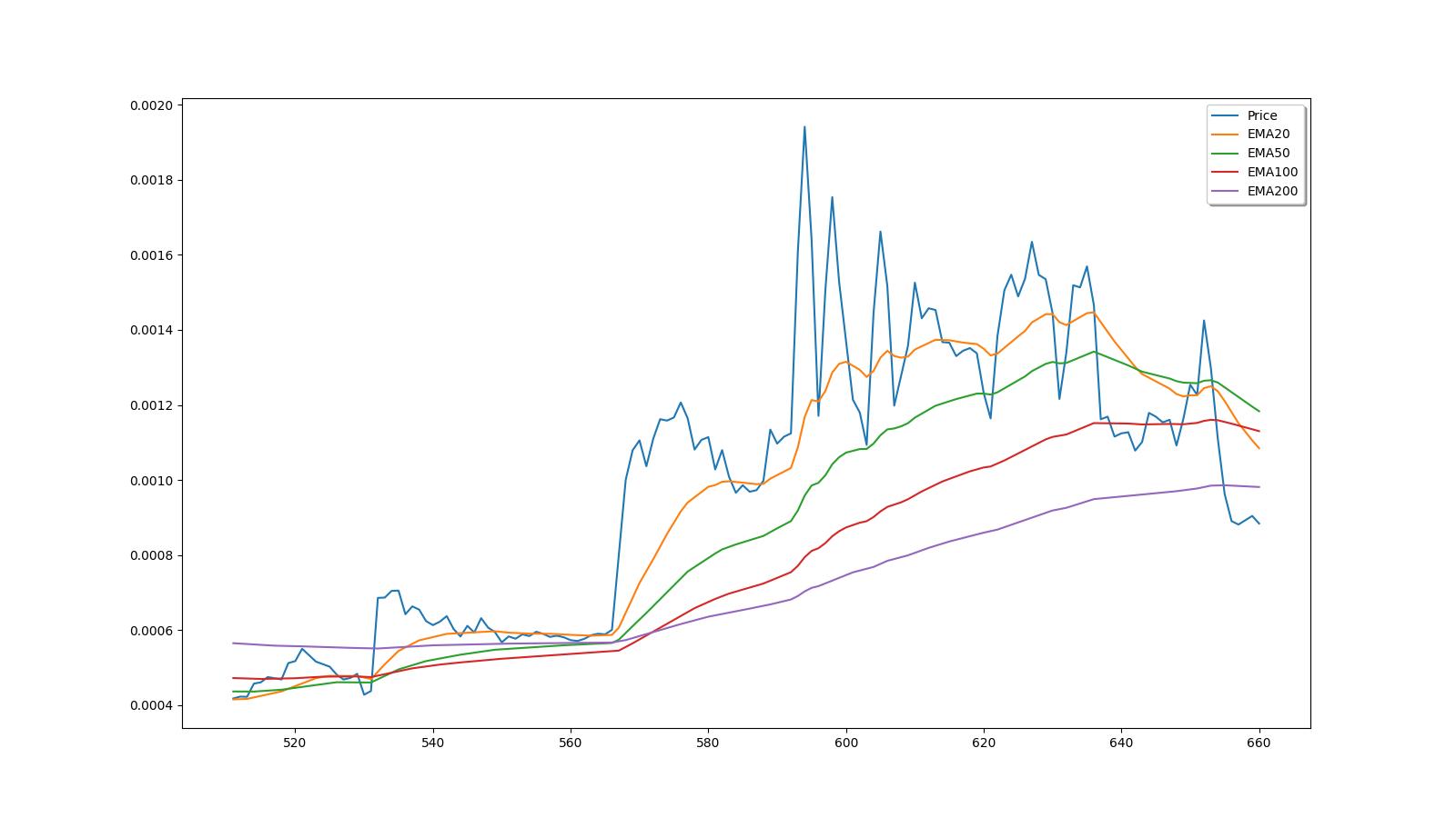 Jade Currency Exponential Moving Averages