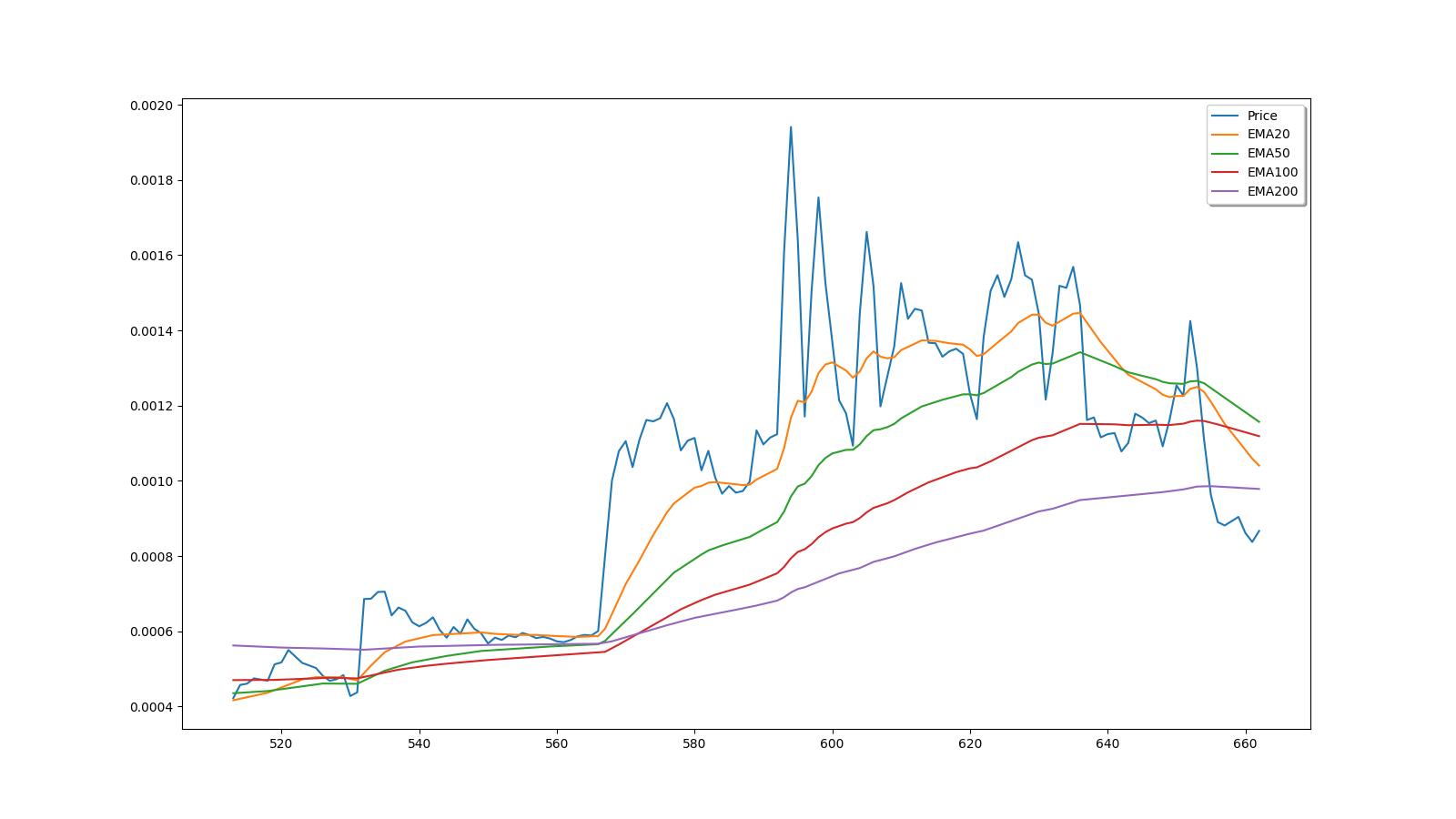 Jade Currency Exponential Moving Averages