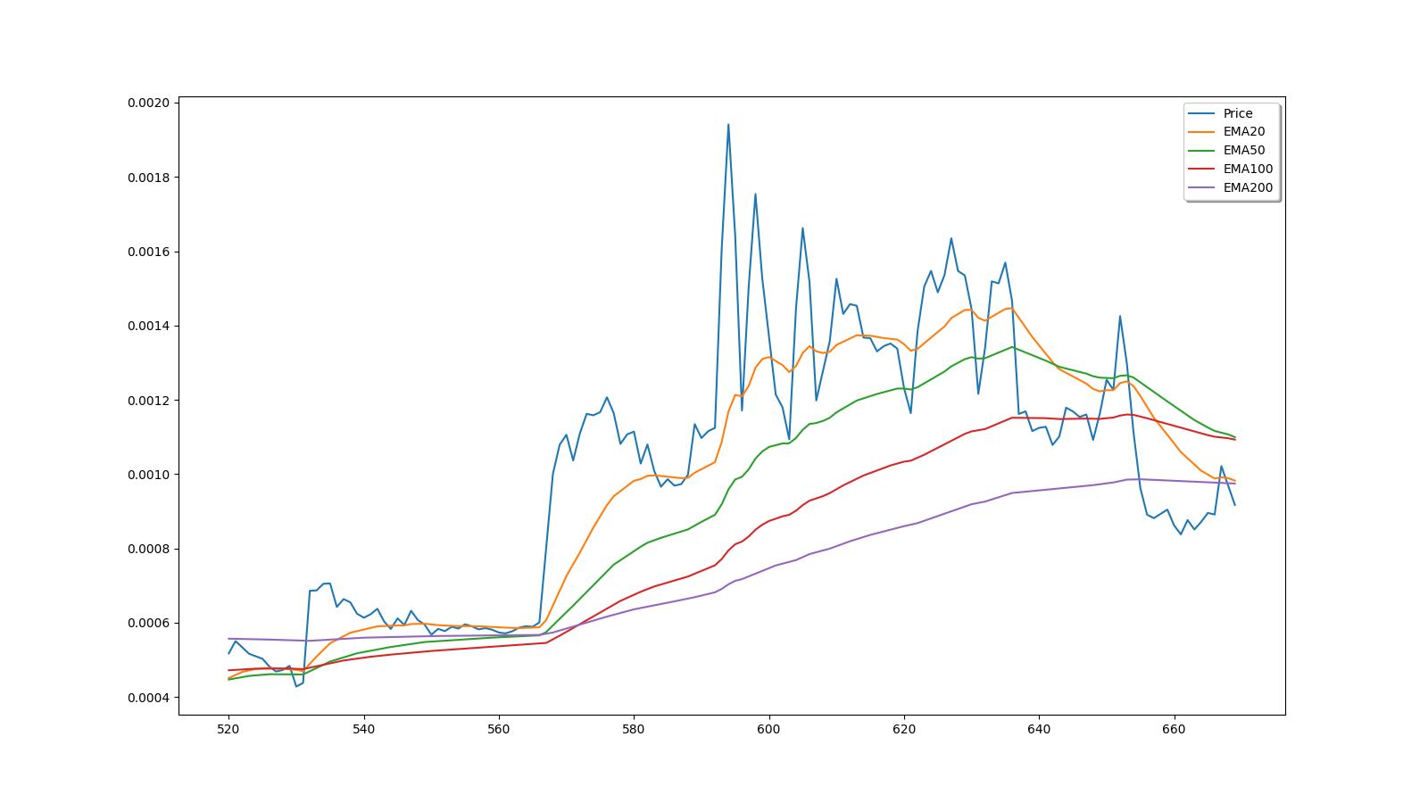 Jade Currency Exponential Moving Averages