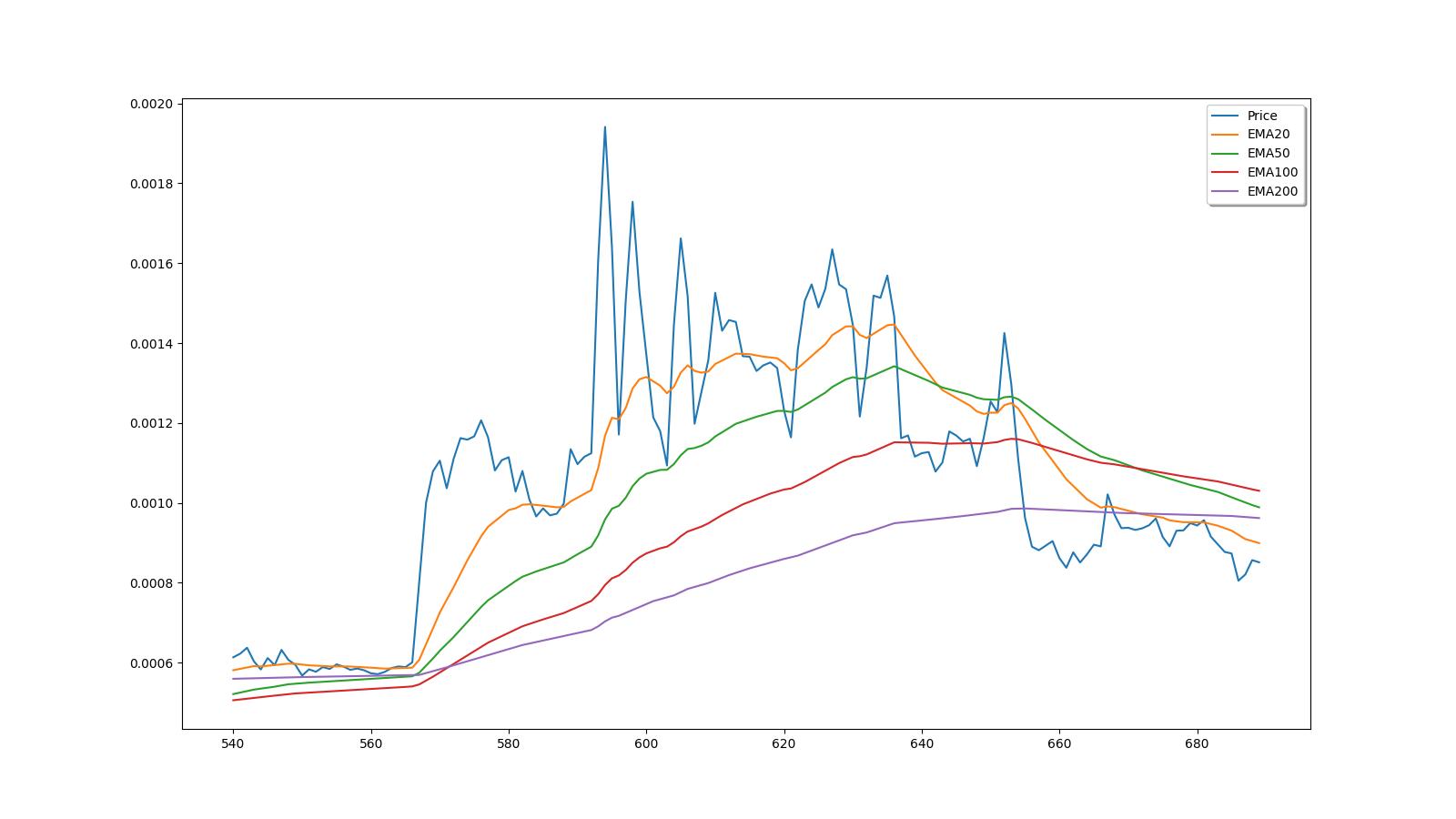 Jade Currency Exponential Moving Averages