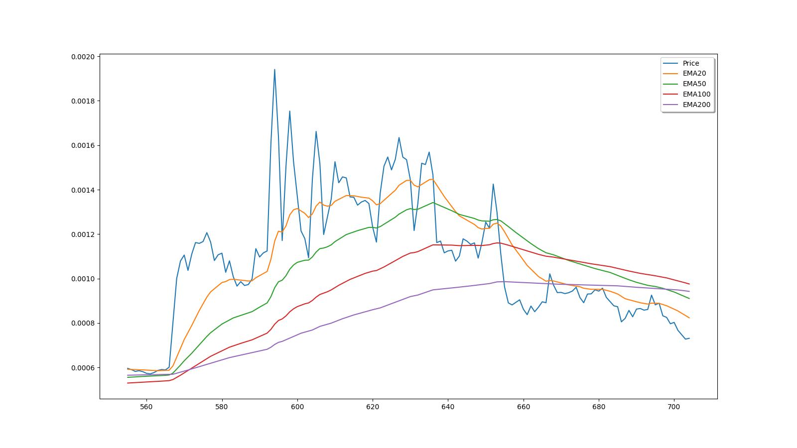 Jade Currency Exponential Moving Averages