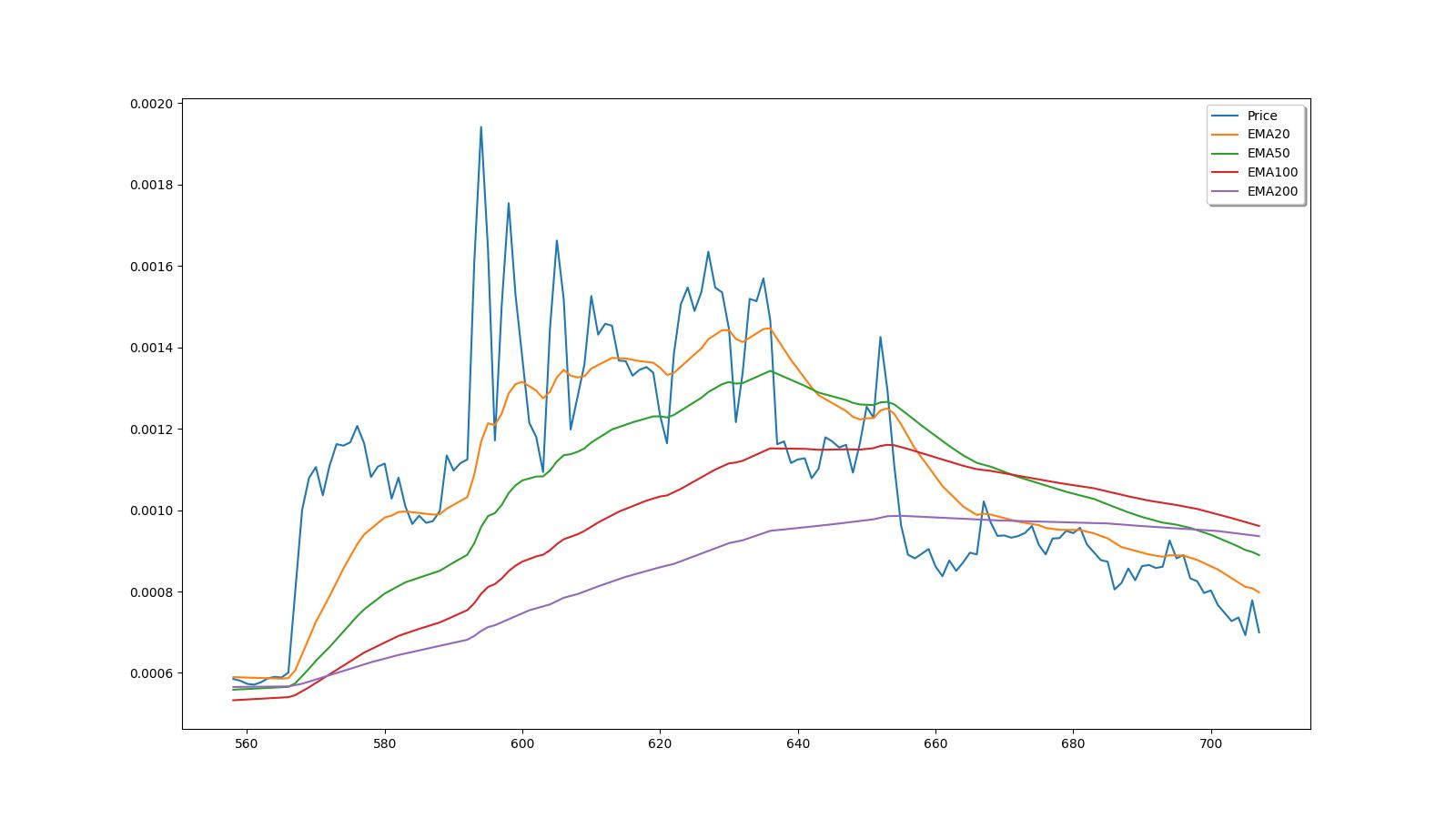 Jade Currency Exponential Moving Averages