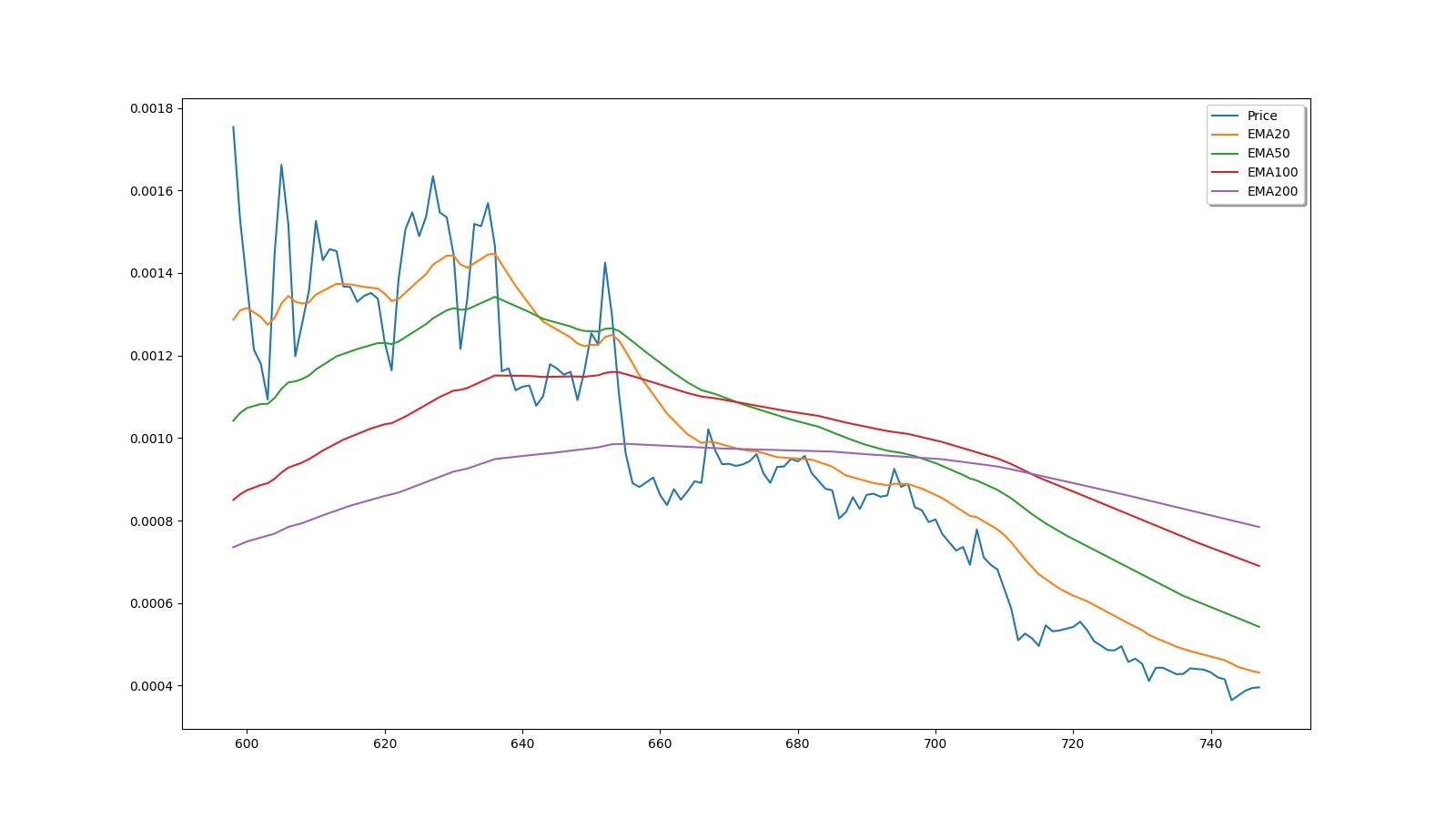 Jade Currency Exponential Moving Averages