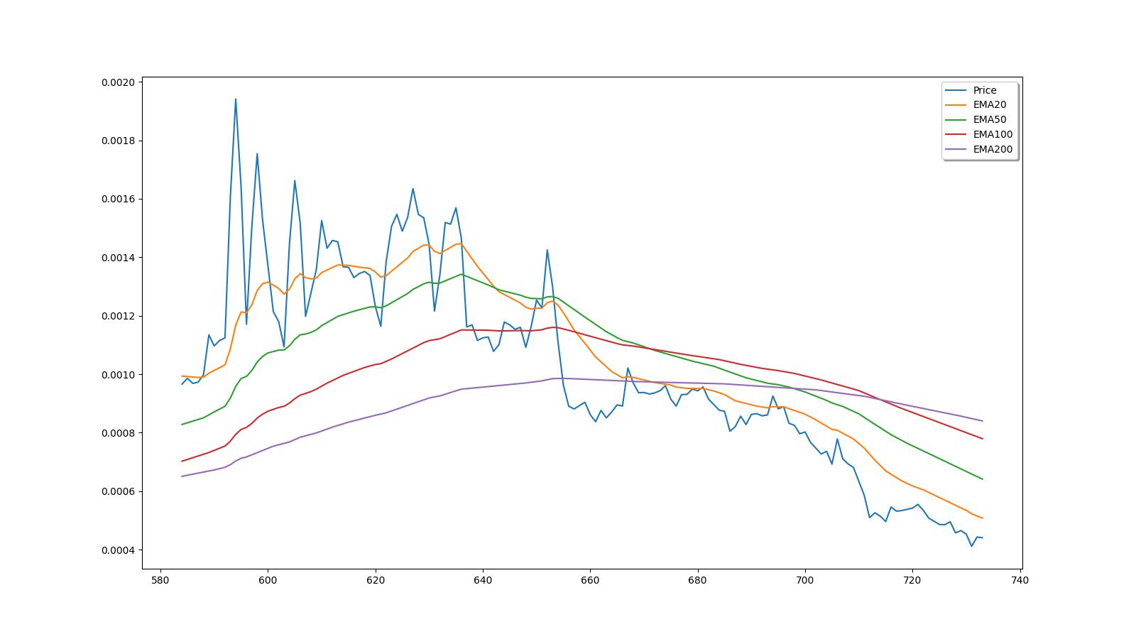 Jade Currency Exponential Moving Averages
