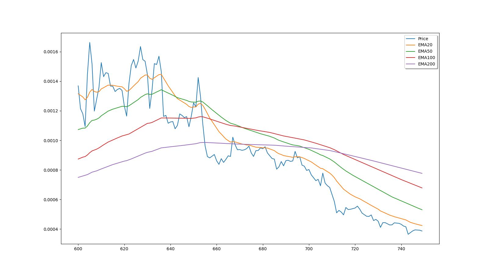 Jade Currency Exponential Moving Averages