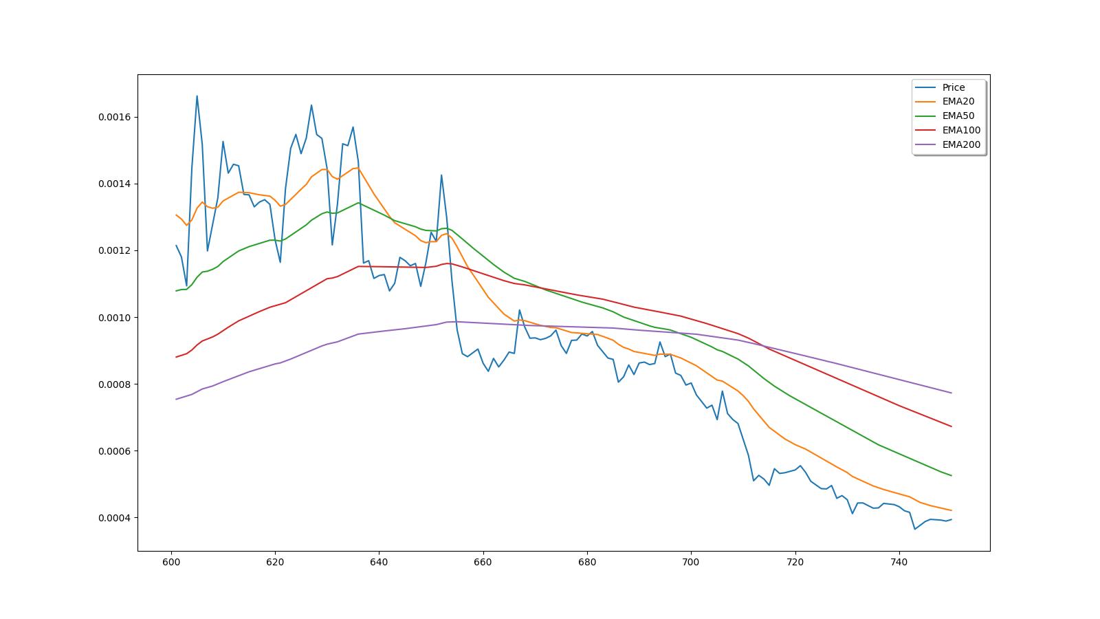Jade Currency Exponential Moving Averages