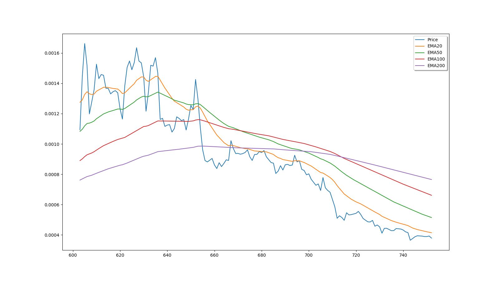 Jade Currency Exponential Moving Averages