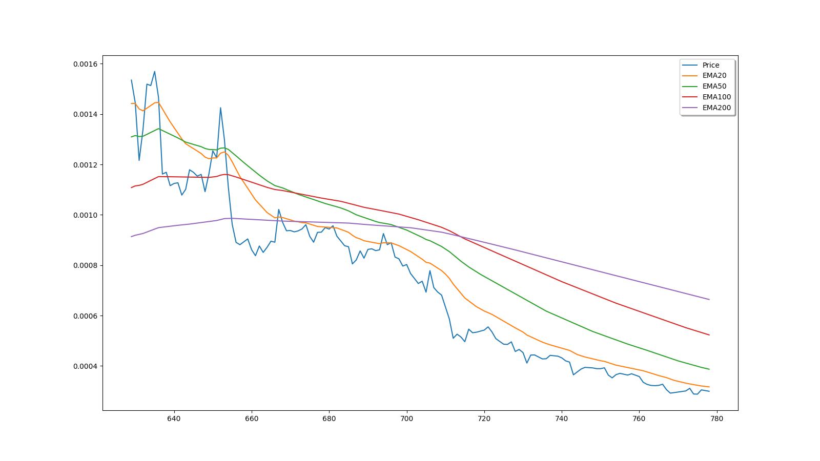 Jade Currency Exponential Moving Averages
