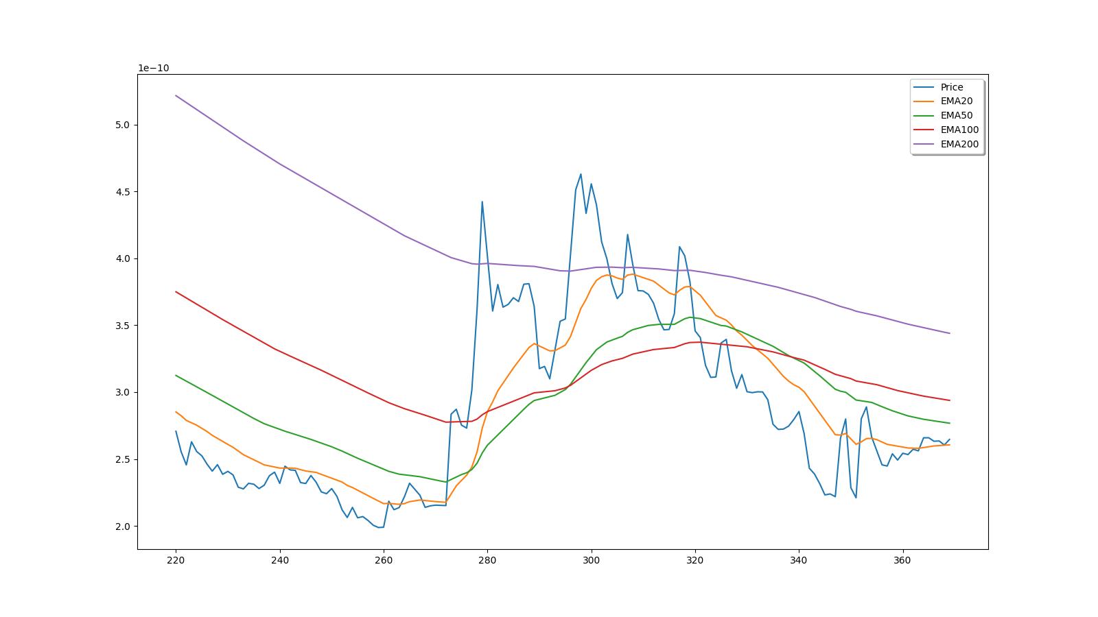 Jager Hunter Exponential Moving Averages