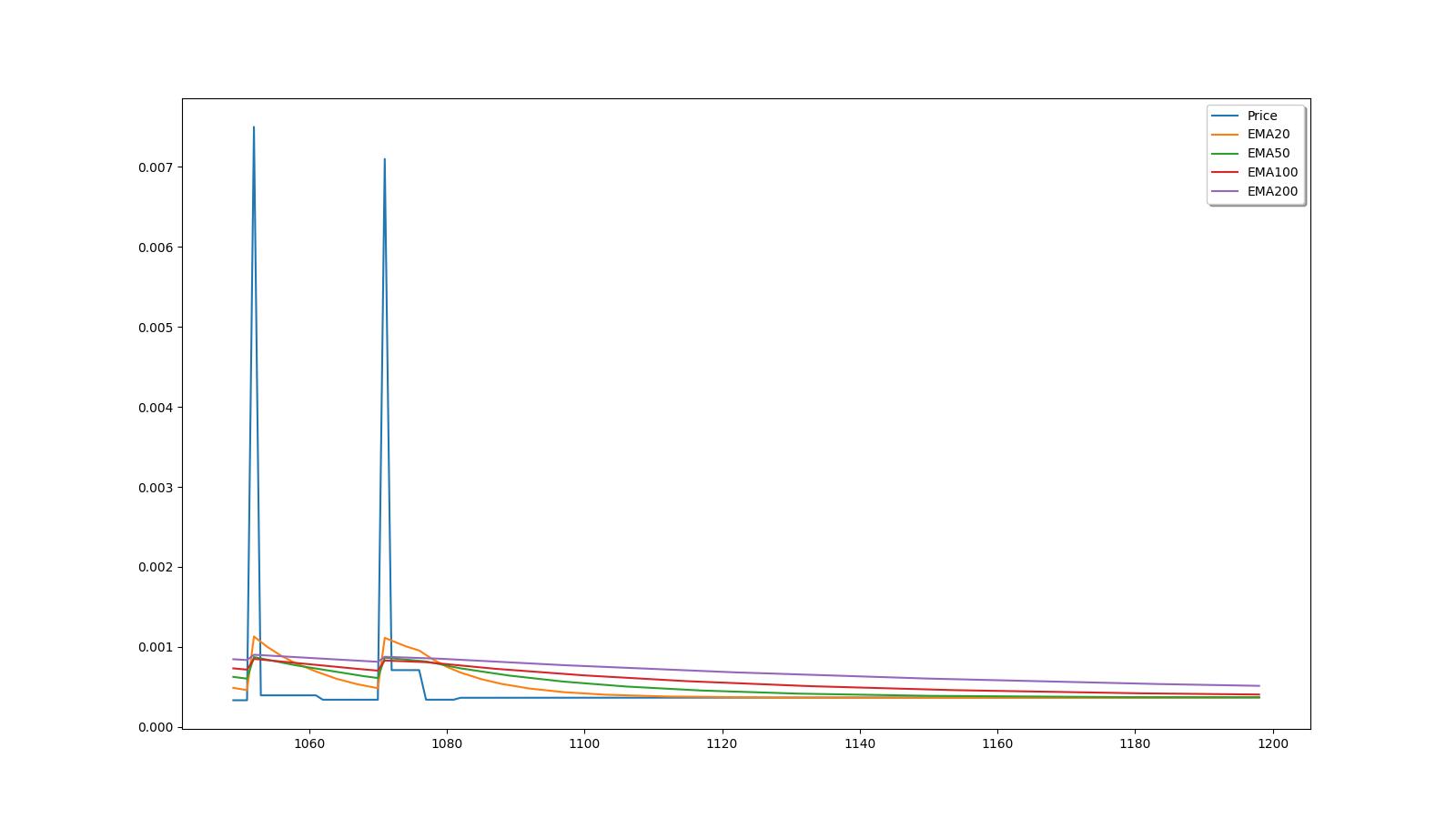 Jaiho Crypto Exponential Moving Averages