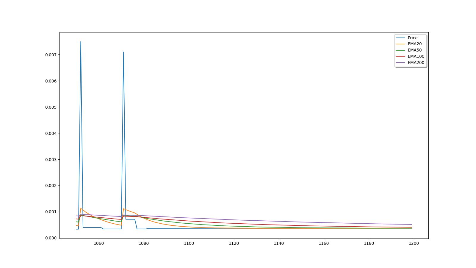 Jaiho Crypto Exponential Moving Averages