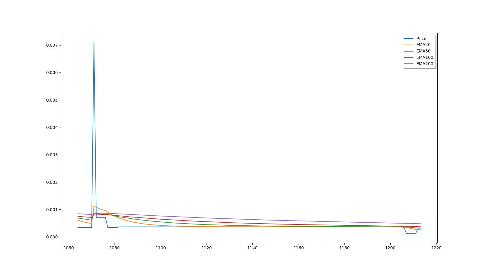 Jaiho Crypto Exponential Moving Averages