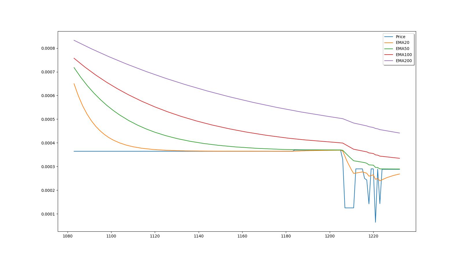 Jaiho Crypto Exponential Moving Averages