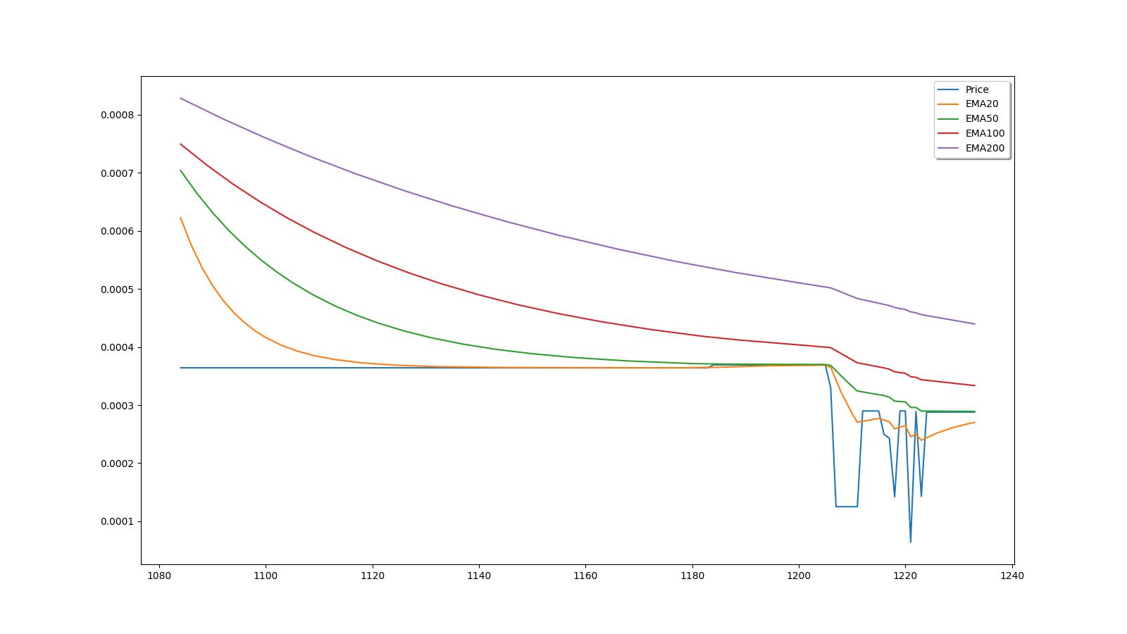 Jaiho Crypto Exponential Moving Averages